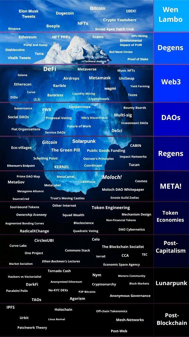 Sathwik M. on LinkedIn: #web3 #blockchain #regens #dao #meta #token # ... Sathwik M. on LinkedIn: #web3 #blockchain #regens #dao #meta #token # ...