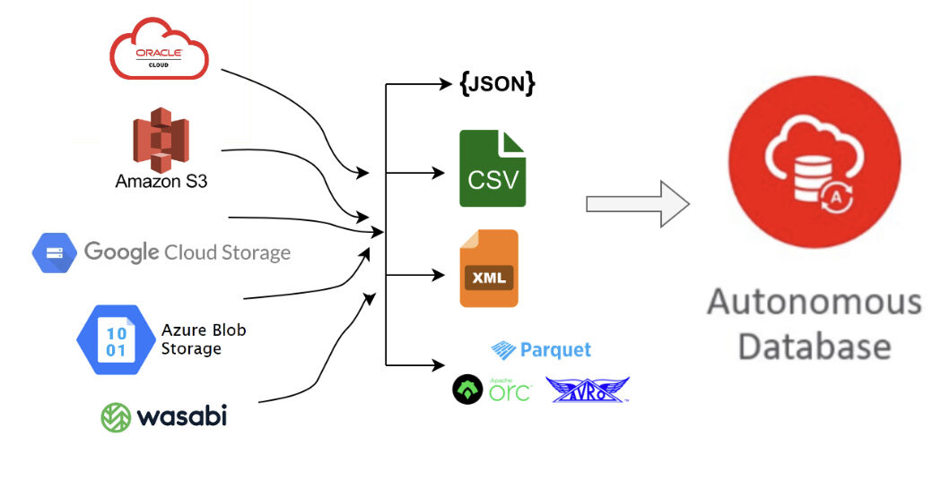 Sanket Jain on LinkedIn: #multicloud #autonomousdatabase #oracle # ... Sanket Jain on LinkedIn: #multicloud #autonomousdatabase #oracle # ...
