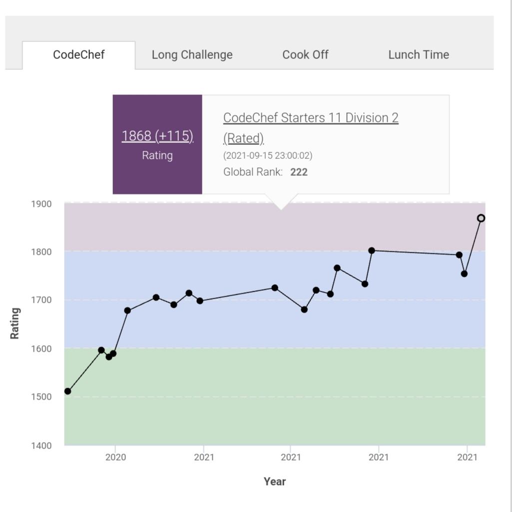 Arjun Jayakumar on LinkedIn: #codechef #competitiveprogramming # ... Arjun Jayakumar on LinkedIn: #codechef #competitiveprogramming # ...