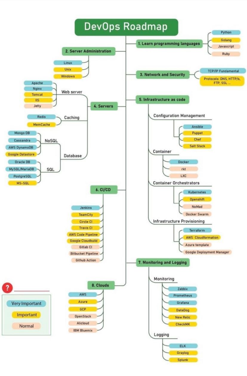 #devops #roadmaps #devopsengineer #cloud #aws | Yash Sharma #devops #roadmaps #devopsengineer #cloud #aws | Yash Sharma