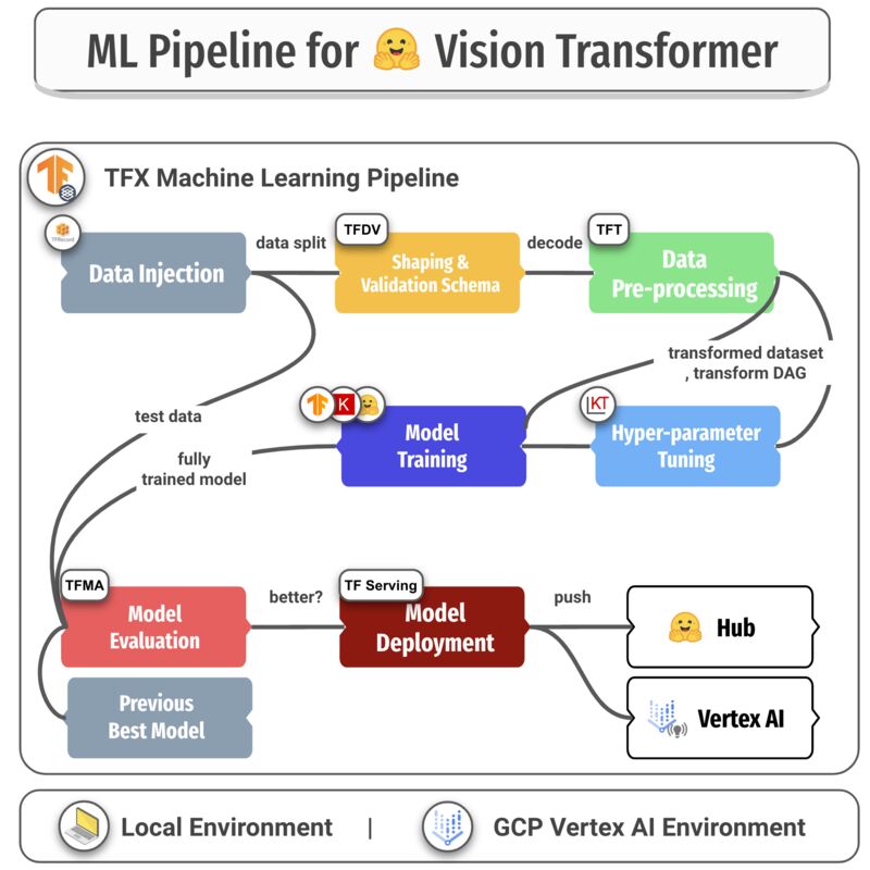 Park Chansung on LinkedIn: #mlops #tfx #tensorflow_extended Park Chansung on LinkedIn: #mlops #tfx #tensorflow_extended