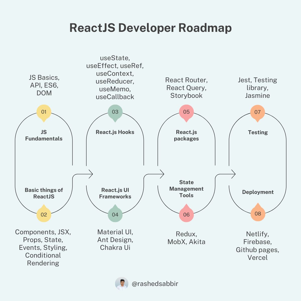 Rashedul Hassan Sabbir on LinkedIn: #reactjs #developer #roadmap #js # ... Rashedul Hassan Sabbir on LinkedIn: #reactjs #developer #roadmap #js # ...