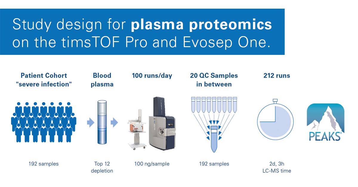 Bruker Daltonics on LinkedIn: Plasma proteomics goes high throughput ... Bruker Daltonics on LinkedIn: Plasma proteomics goes high throughput ...