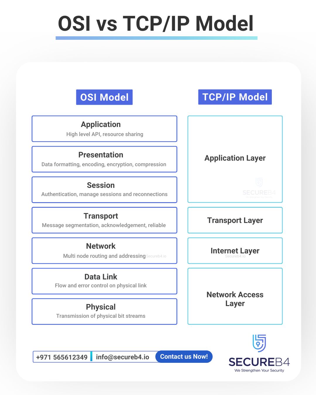 Conoce las diferencias entre el modelo OSI y TCP/IP | Cesar Espinoza ... Conoce las diferencias entre el modelo OSI y TCP/IP | Cesar Espinoza ...