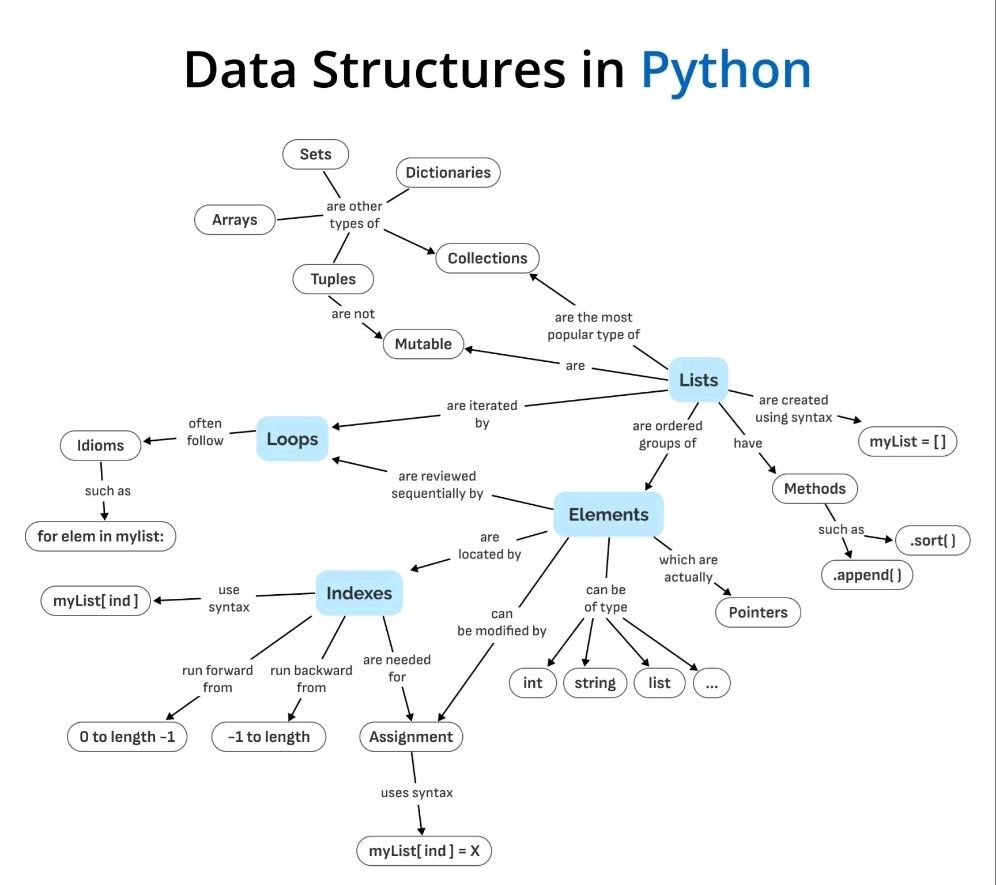 Abhishek Kumar Singh on LinkedIn: #python #datastructures #programming ... Abhishek Kumar Singh on LinkedIn: #python #datastructures #programming ...