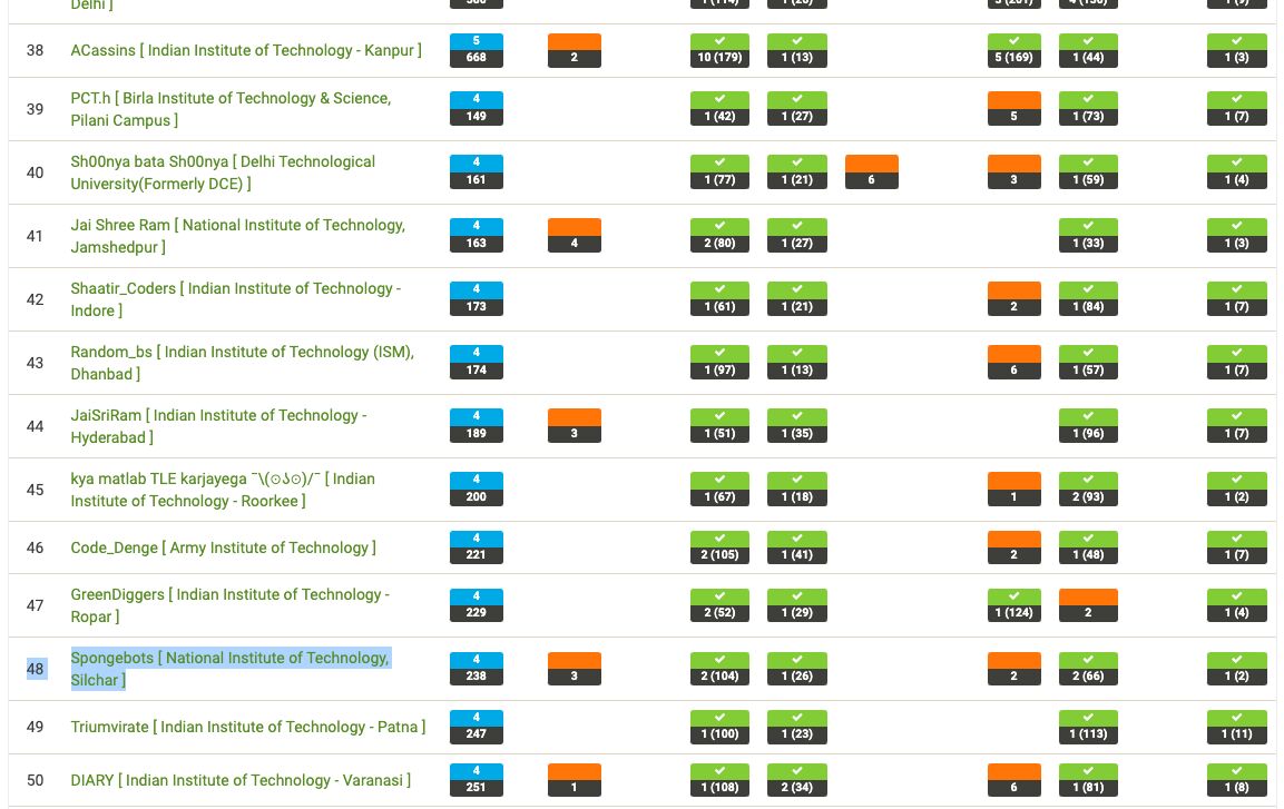 Rishu Kumar on LinkedIn: #icpc #competitiveprogramming #teamwork # ... Rishu Kumar on LinkedIn: #icpc #competitiveprogramming #teamwork # ...