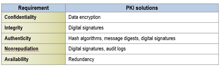 PKI solution for all security requirement .#PKI #digicert #security #CA ... PKI solution for all security requirement .#PKI #digicert #security #CA ...