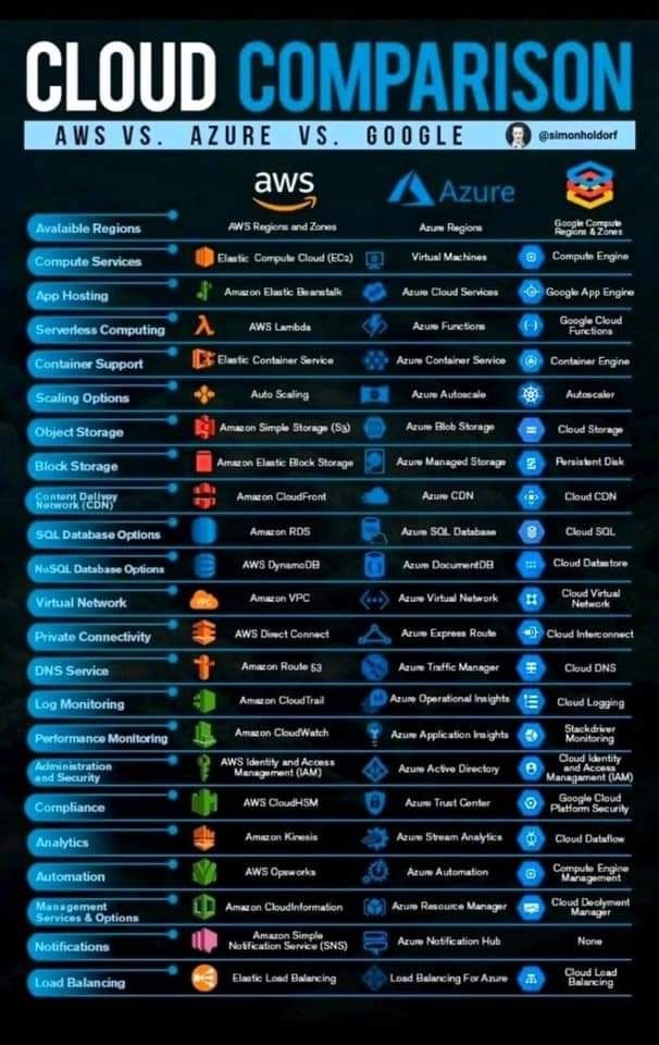 Vishal Bandela on LinkedIn: AWS vs AZURE vs GCP Vishal Bandela on LinkedIn: AWS vs AZURE vs GCP