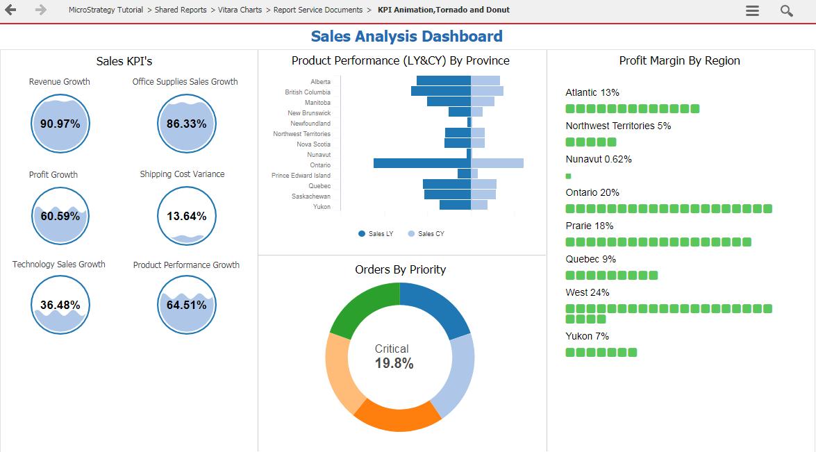 Hema Pratapa on LinkedIn: Sales Analysis Dashboard powered by ... Hema Pratapa on LinkedIn: Sales Analysis Dashboard powered by ...