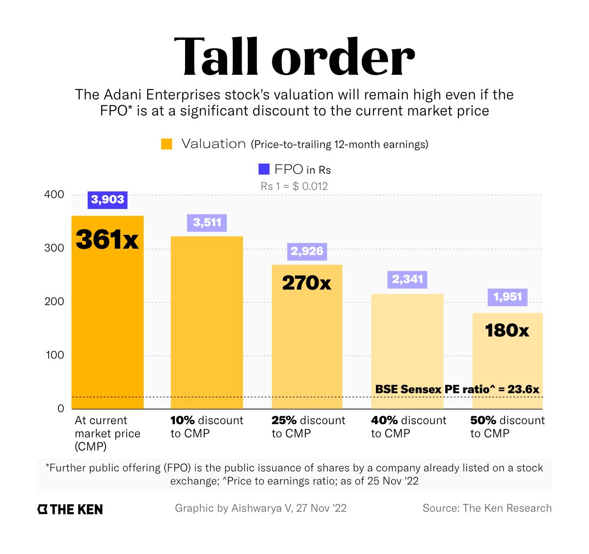Anand Kalyanaraman on LinkedIn: Adani Enterprises' Rs 20,000 crore FPO ... Anand Kalyanaraman on LinkedIn: Adani Enterprises' Rs 20,000 crore FPO ...