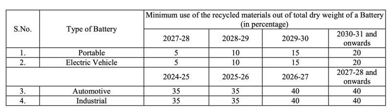 Pramoda Gode on LinkedIn: #batteries #recycling #wastemanagement #ev # ... Pramoda Gode on LinkedIn: #batteries #recycling #wastemanagement #ev # ...