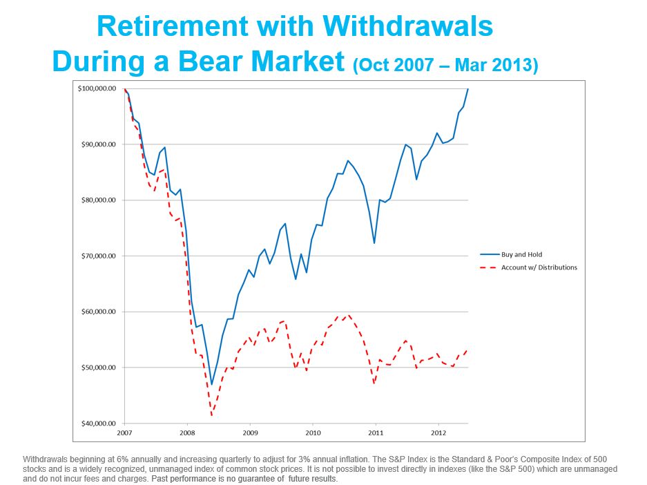 Greg Morris on LinkedIn: Below is a chart that shows the devastation a ... Greg Morris on LinkedIn: Below is a chart that shows the devastation a ...