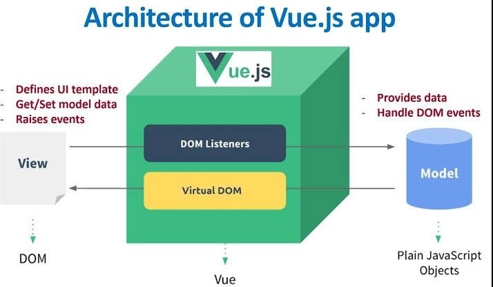 #architecture #vuejsdeveloper #vuejs | VED PRAKASH RAJPUT #architecture #vuejsdeveloper #vuejs | VED PRAKASH RAJPUT