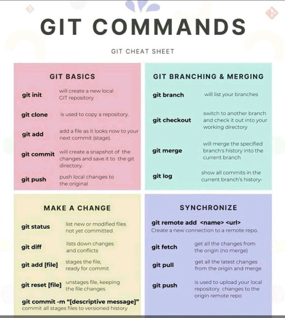 Pavani Konda on LinkedIn: # Devops # Git ## Git commands Pavani Konda on LinkedIn: # Devops # Git ## Git commands