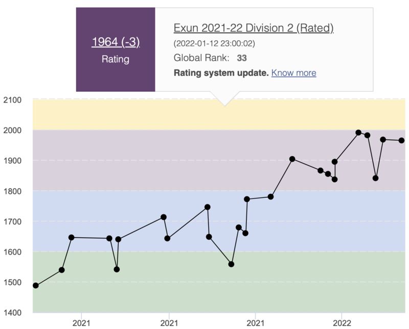 Nikhil Meena on LinkedIn: #codechef #rating #ratings #ratingchange # ... Nikhil Meena on LinkedIn: #codechef #rating #ratings #ratingchange # ...