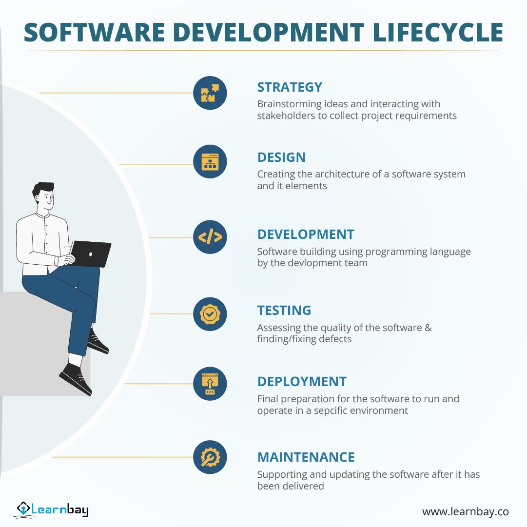 Learnbay on LinkedIn: #softwaredeveloper #it #learnbay # ... Learnbay on LinkedIn: #softwaredeveloper #it #learnbay # ...