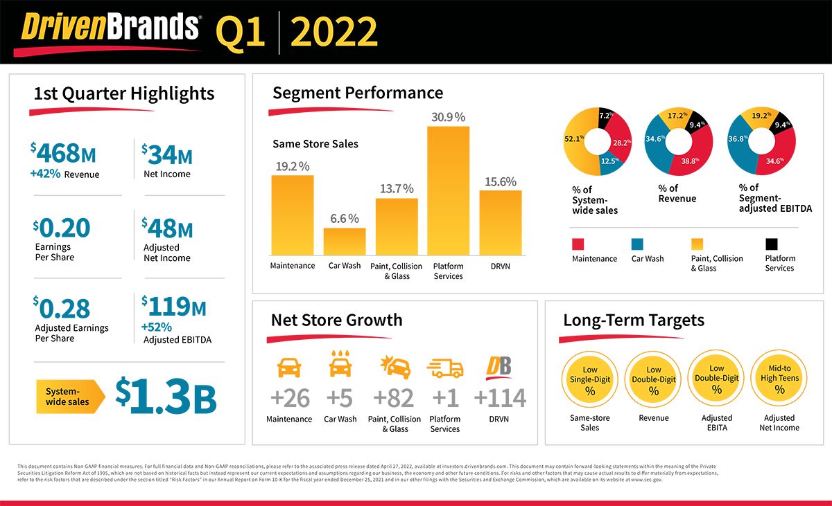 Russ Thrall on LinkedIn: Driven Brands Reports Revenue of $468.3 ... Russ Thrall on LinkedIn: Driven Brands Reports Revenue of $468.3 ...