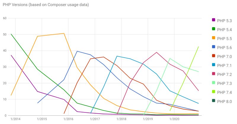 Rus Taler on LinkedIn: #php #php7 #php8 #php5 #statistics Rus Taler on LinkedIn: #php #php7 #php8 #php5 #statistics