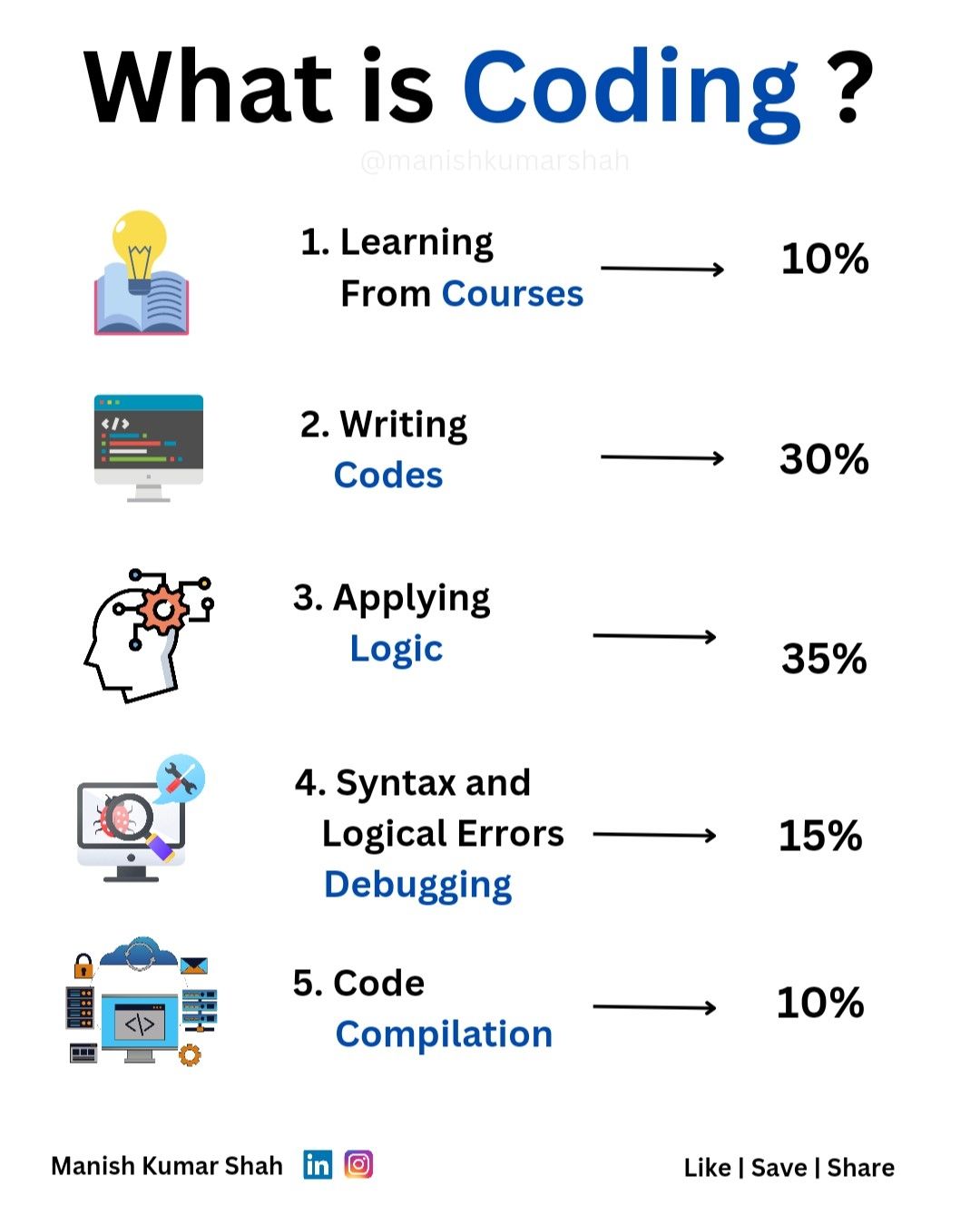 Manish Kumar Shah on LinkedIn: #coding #learningeveryday #debugging # ... Manish Kumar Shah on LinkedIn: #coding #learningeveryday #debugging # ...