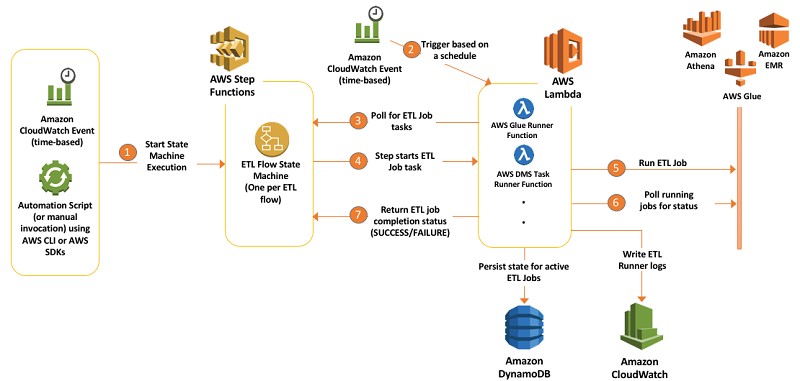 Denise Bolivar ☁ on LinkedIn: Orchestrate multiple ETL jobs using AWS ... Denise Bolivar ☁ on LinkedIn: Orchestrate multiple ETL jobs using AWS ...