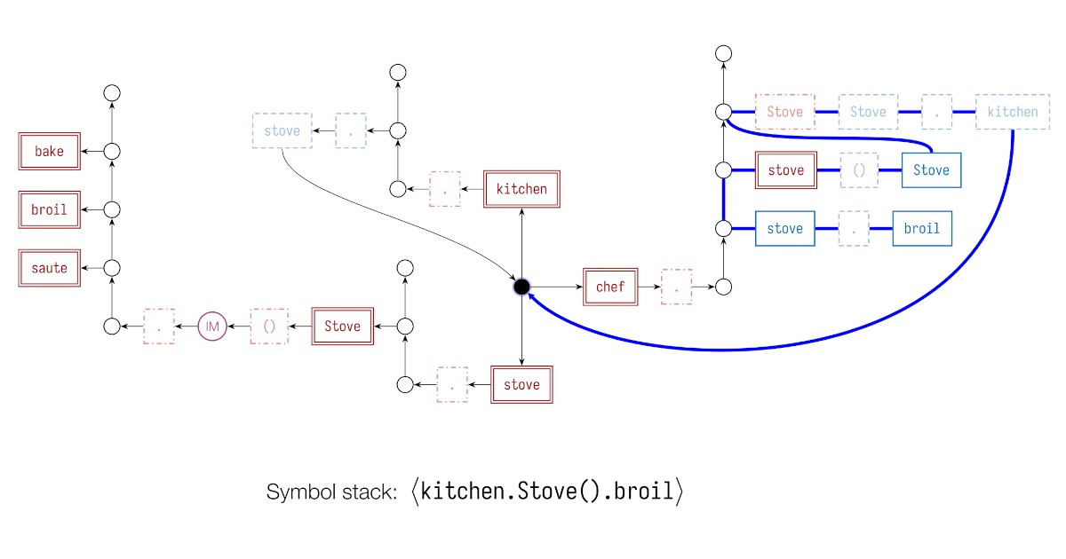 GitHub on LinkedIn: Introducing stack graphs GitHub on LinkedIn: Introducing stack graphs