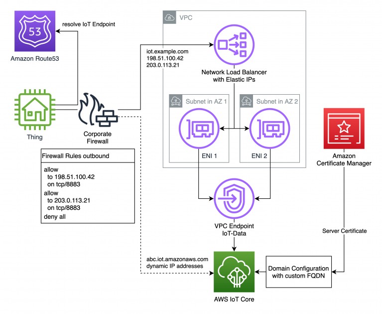 Internet of Things - IoT on LinkedIn: Creating static IP addresses and ... Internet of Things - IoT on LinkedIn: Creating static IP addresses and ...