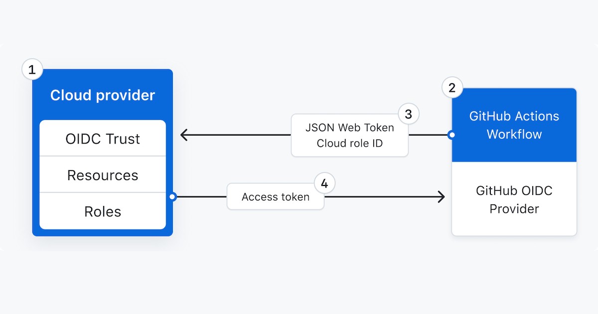 GitHub on LinkedIn: Secure deployments with OpenID Connect & GitHub ... GitHub on LinkedIn: Secure deployments with OpenID Connect & GitHub ...