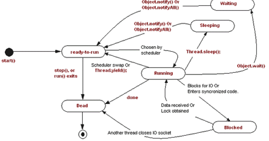 Suveer Kumar Singh on LinkedIn: Top 15 Java Multithreading, Concurrency ... Suveer Kumar Singh on LinkedIn: Top 15 Java Multithreading, Concurrency ...