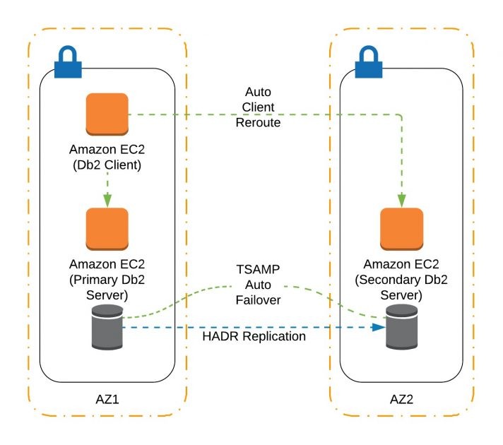 Varun V Vasudev on LinkedIn: Creating highly available IBM Db2 ... Varun V Vasudev on LinkedIn: Creating highly available IBM Db2 ...
