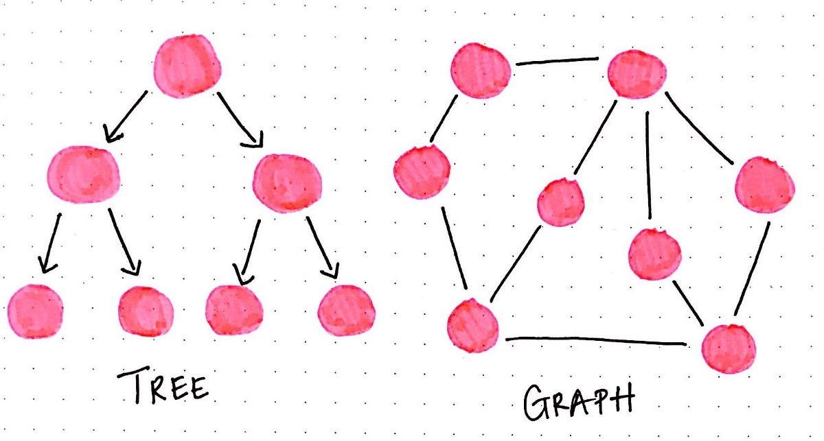 ArangoDB on LinkedIn: A Gentle Introduction To Graph Theory ArangoDB on LinkedIn: A Gentle Introduction To Graph Theory
