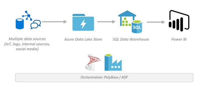Hardik S. on LinkedIn: Azure Data Architecture Guide – Blog #8: Data ... Hardik S. on LinkedIn: Azure Data Architecture Guide – Blog #8: Data ...