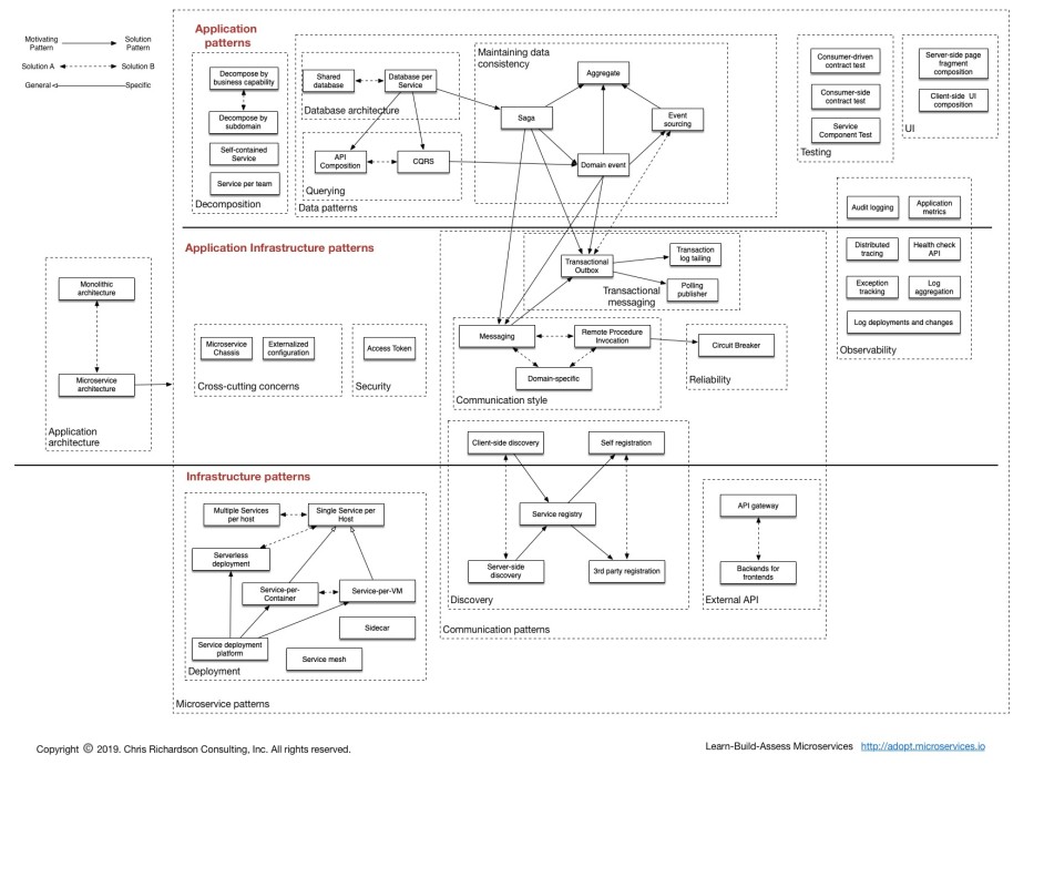 Microservices Pattern: A pattern language for microservices | Massimo ... Microservices Pattern: A pattern language for microservices | Massimo ...