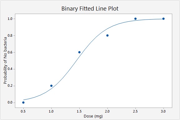Example of Simple Binary Logistic Regression | Minitab Example of Simple Binary Logistic Regression | Minitab