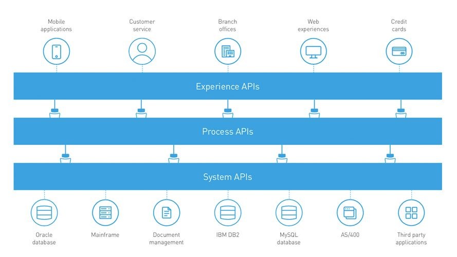 Gaston Latorre on LinkedIn: Digital banking powered by an API-led ... Gaston Latorre on LinkedIn: Digital banking powered by an API-led ...