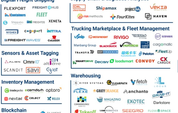 125+ Shipping Startups Digitizing Supply Chain & Logistics | CB Insights 125+ Shipping Startups Digitizing Supply Chain & Logistics | CB Insights