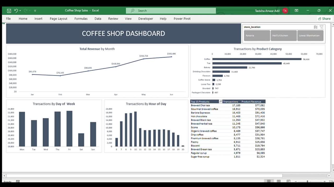 Tasbiha Anwar Adil on LinkedIn: #dataanalysis #excelanalysis # ... Tasbiha Anwar Adil on LinkedIn: #dataanalysis #excelanalysis # ...