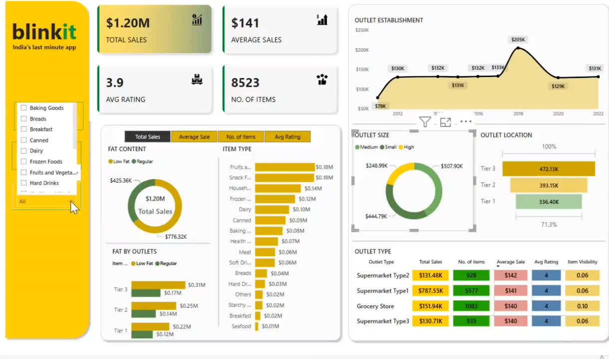 #powerbi #dataanalytics #dashboarddesign #businessintelligence… | Divya ... #powerbi #dataanalytics #dashboarddesign #businessintelligence… | Divya ...