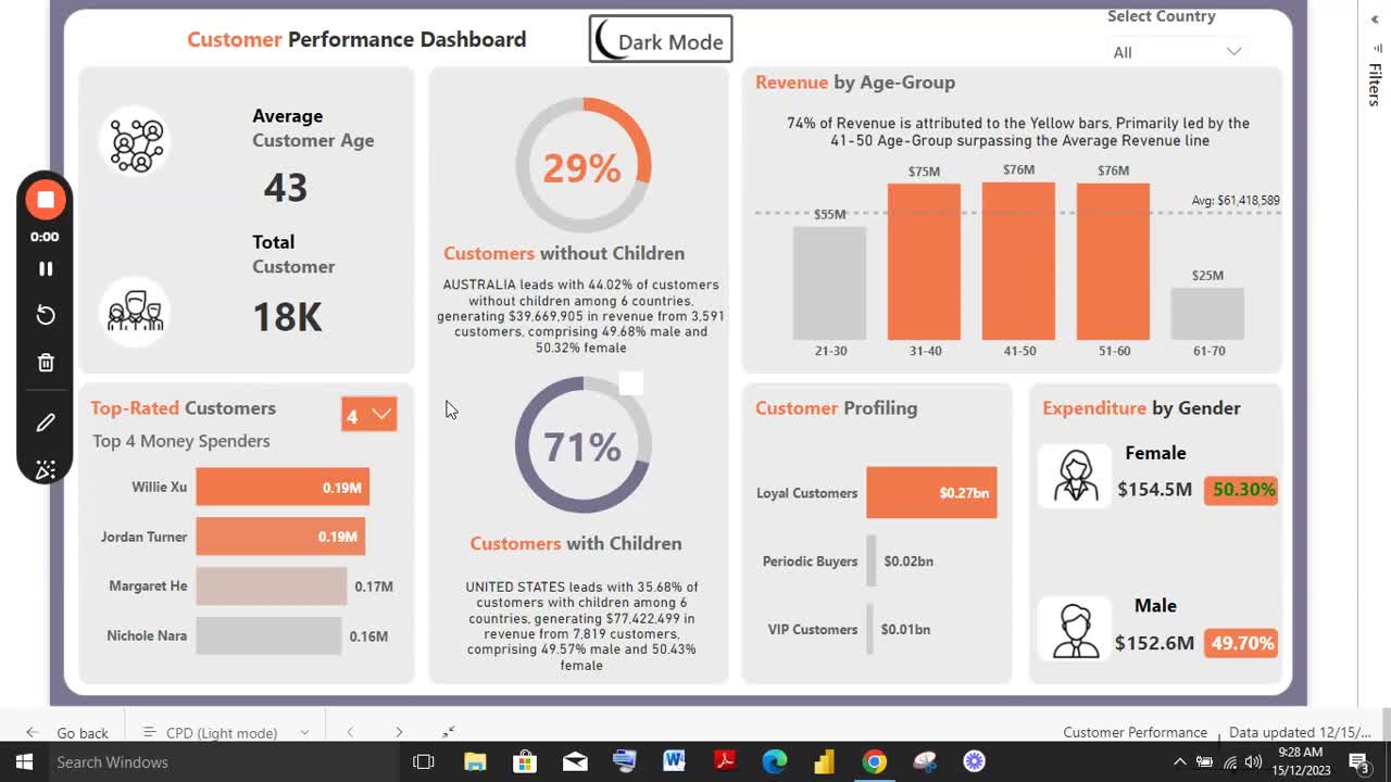 Customer performance dashboard for E-com Outfit | Gold Temitope posted ... Customer performance dashboard for E-com Outfit | Gold Temitope posted ...