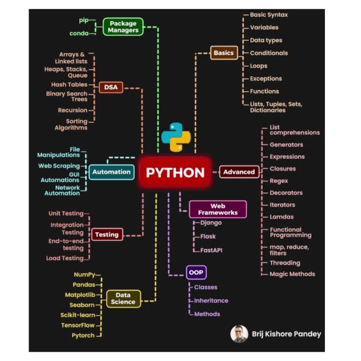 Xlab Foundation on LinkedIn: #pythonroadmap #codingjourney #learnpython Xlab Foundation on LinkedIn: #pythonroadmap #codingjourney #learnpython