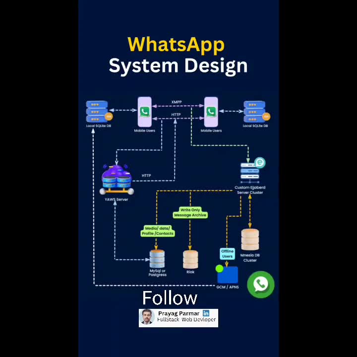 Prayag Parmar on LinkedIn: WhatsApp system design work Prayag Parmar on LinkedIn: WhatsApp system design work