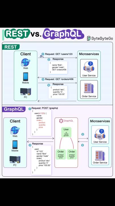 REST API vs. GraphQL: A Comparison | Swapnil Bais posted on the topic ... REST API vs. GraphQL: A Comparison | Swapnil Bais posted on the topic ...