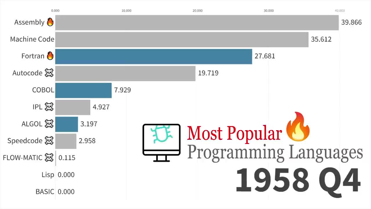 #programminglanguages #datavisualization #programming #dataisbeautiful ... #programminglanguages #datavisualization #programming #dataisbeautiful ...