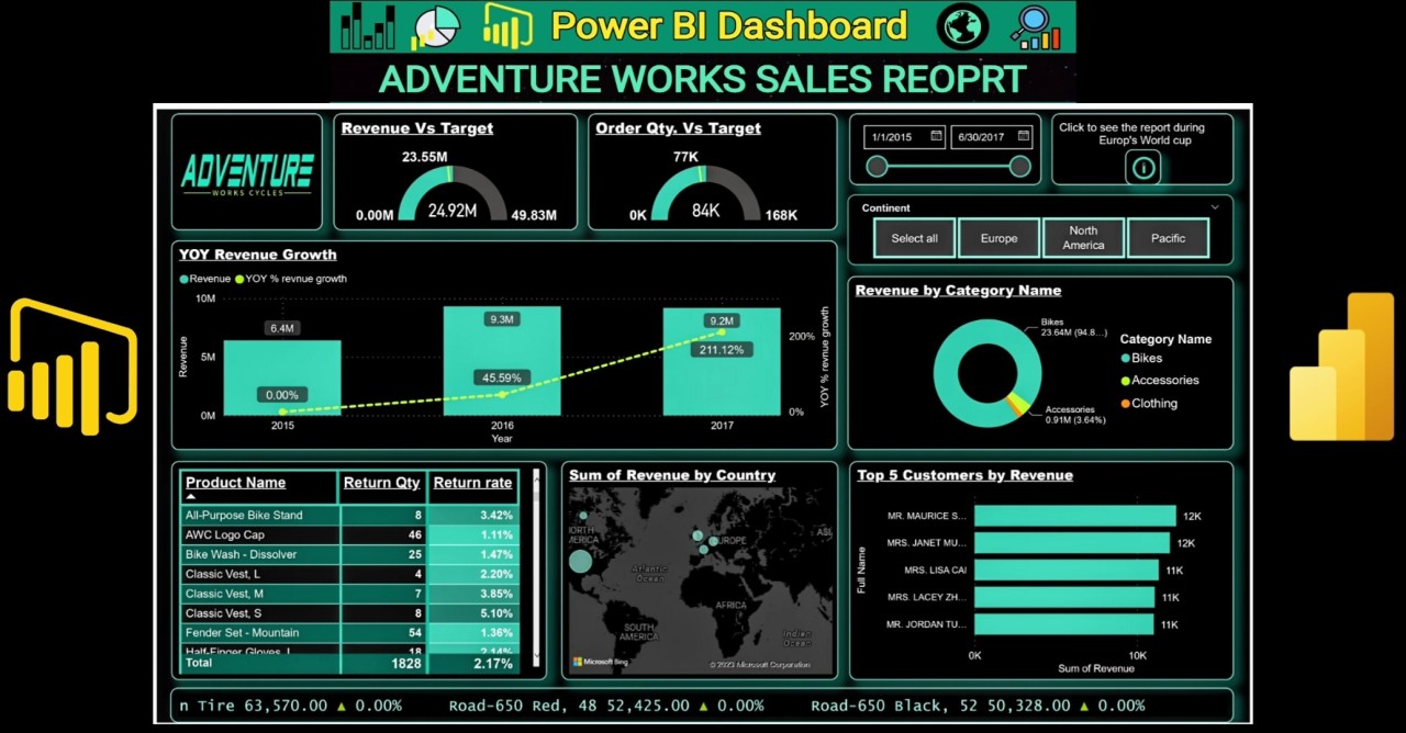 SHUBHAM HAJARE on LinkedIn: #sales_dashboard #adventure_works_cycle # ... SHUBHAM HAJARE on LinkedIn: #sales_dashboard #adventure_works_cycle # ...