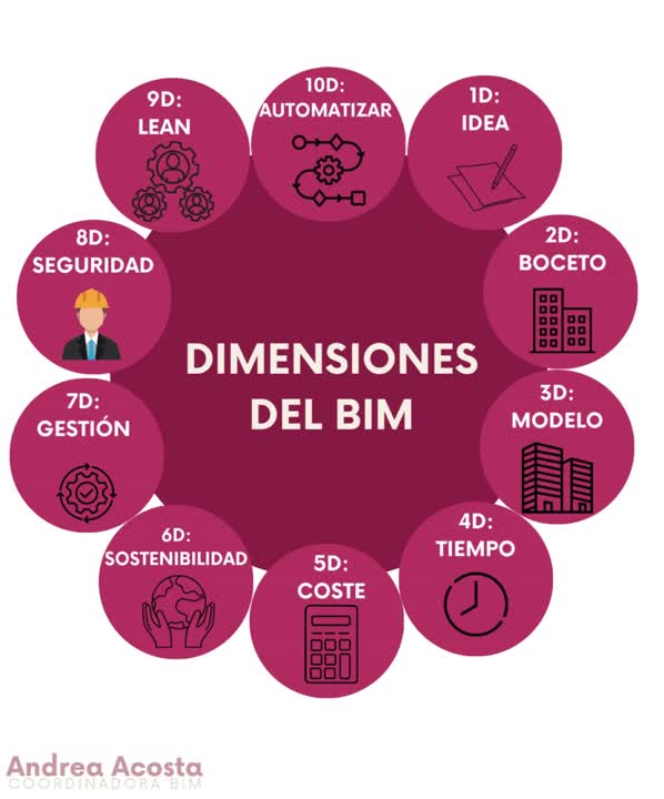 Jose Brian Bustos Chavez on LinkedIn: Understanding BIM Dimensions and ... Jose Brian Bustos Chavez on LinkedIn: Understanding BIM Dimensions and ...