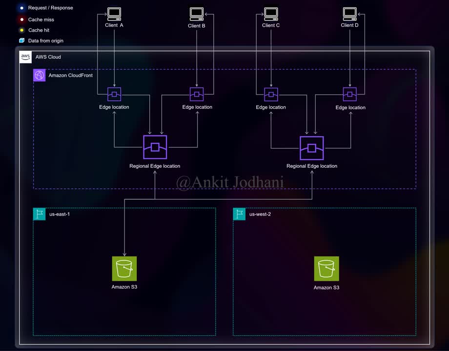 #aws #awscommunity #awsdevops #devops #devopscommunity ... #aws #awscommunity #awsdevops #devops #devopscommunity ...