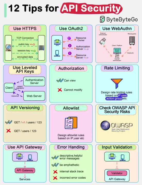 Top 12 Tips for API Security | Dominic Kofi Yeboah posted on the topic ... Top 12 Tips for API Security | Dominic Kofi Yeboah posted on the topic ...