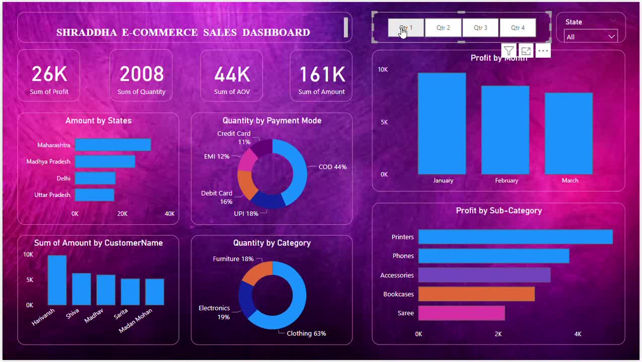 Finished Power BI project with data visualization | Shraddha Ghorpade ... Finished Power BI project with data visualization | Shraddha Ghorpade ...