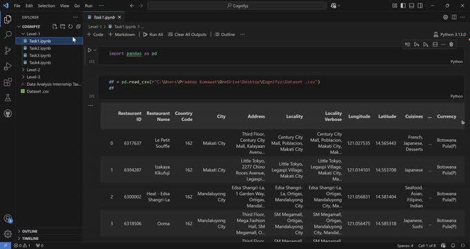 #pandas #numpy #seaborn #scikitlearn #matplotlib #itertools #cognifyz ... #pandas #numpy #seaborn #scikitlearn #matplotlib #itertools #cognifyz ...