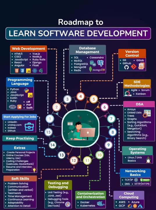 Salim Khan on LinkedIn: #programming #programmer #programminglanguages Salim Khan on LinkedIn: #programming #programmer #programminglanguages
