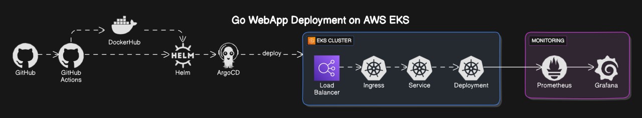 AUM PATEL on LinkedIn: #golang #devops #kubernetes #aws #eks #ci_cd # ... AUM PATEL on LinkedIn: #golang #devops #kubernetes #aws #eks #ci_cd # ...
